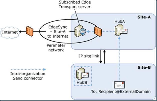 REF: Exchange 2010 – Intra-organization Send Connector | Johnnyyao ...